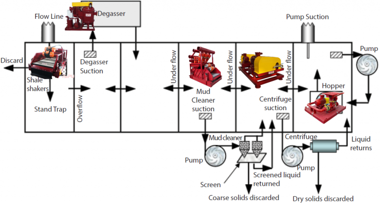 What is solids control system in the oil drilling? - Solids Control World